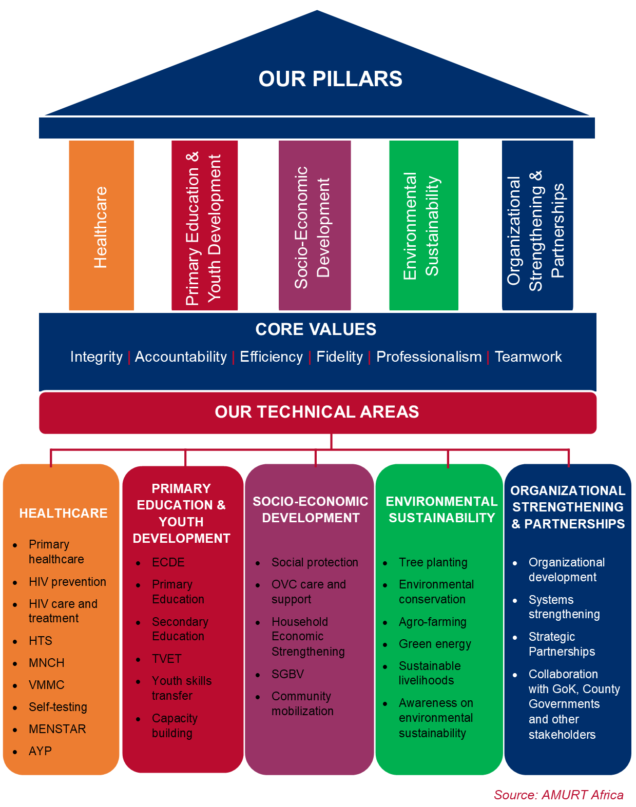 STRATEGIC PILLERS - AMURT Africa
